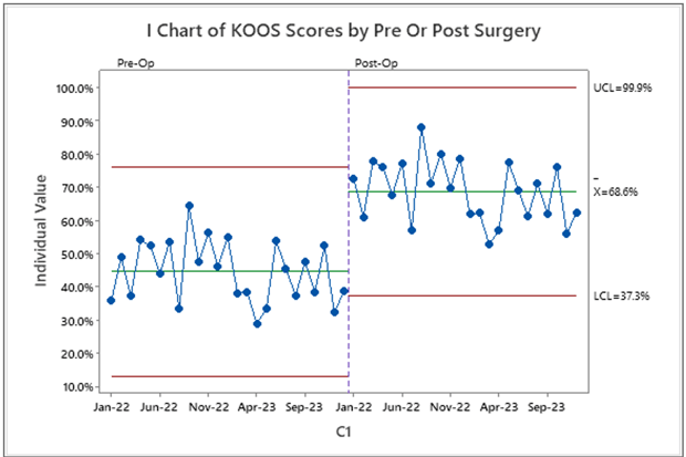 Need Knee Surgery? A Before & After Control Chart Can Help You Decide